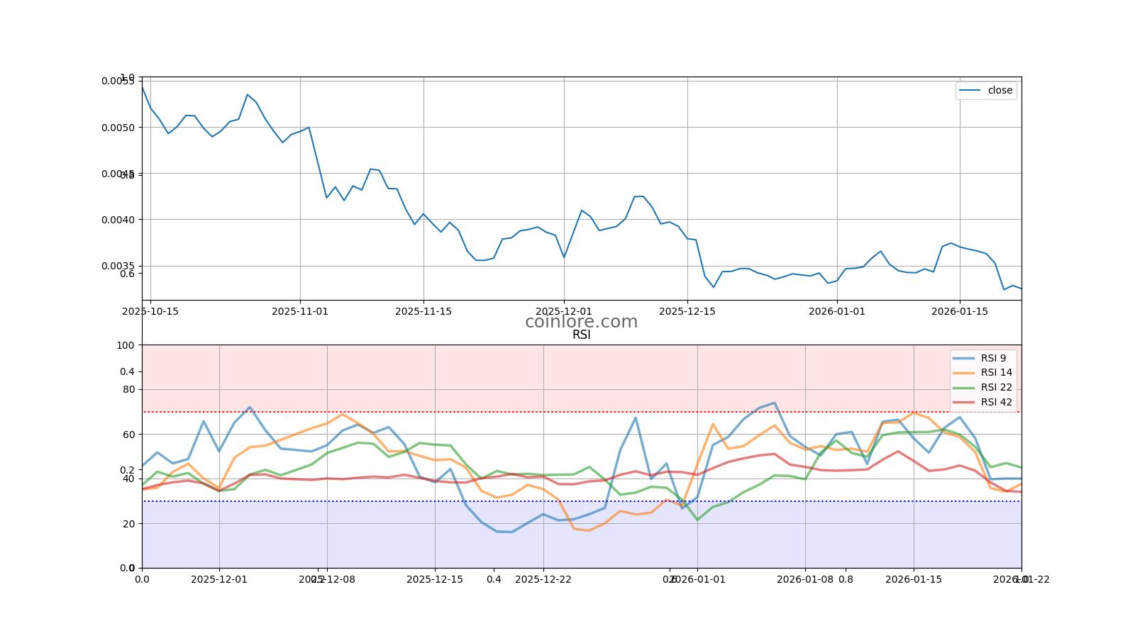 Avocado DAO RSI indicator