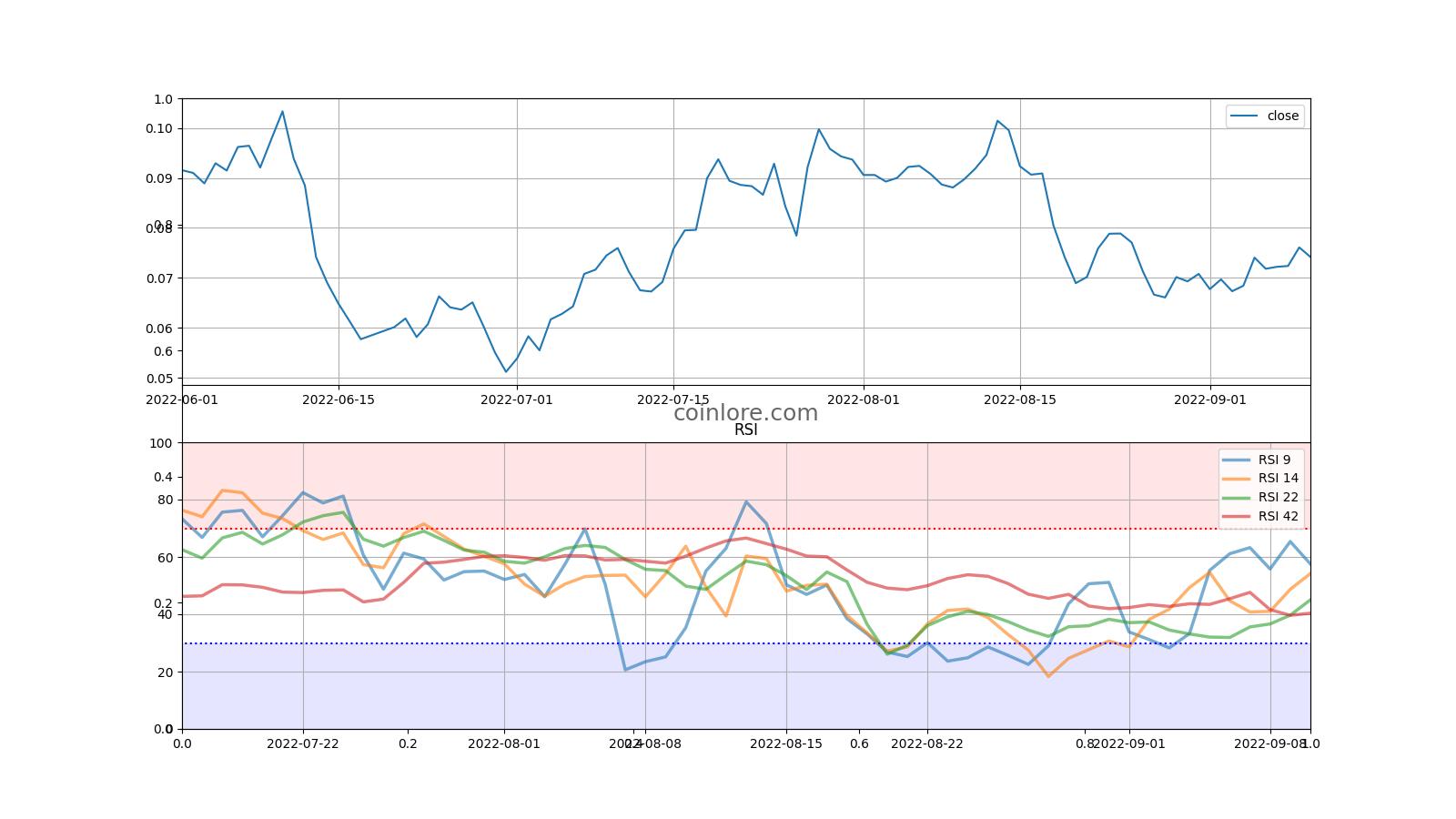 Avocado DAO RSI indicator