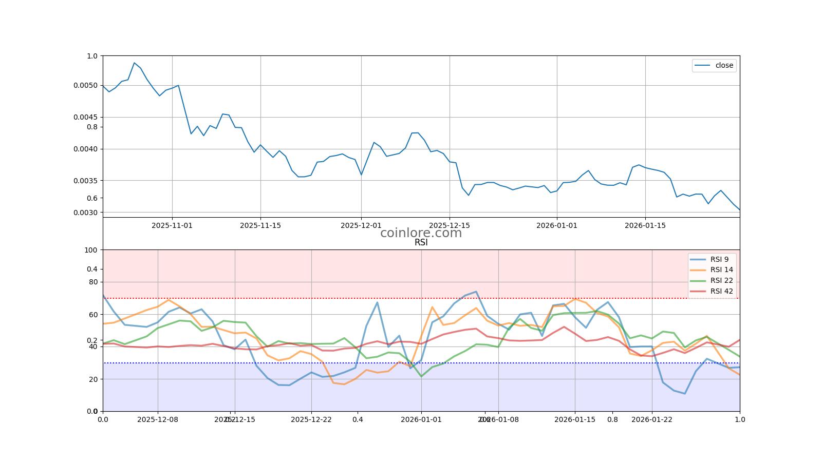 Avocado DAO RSI indicator