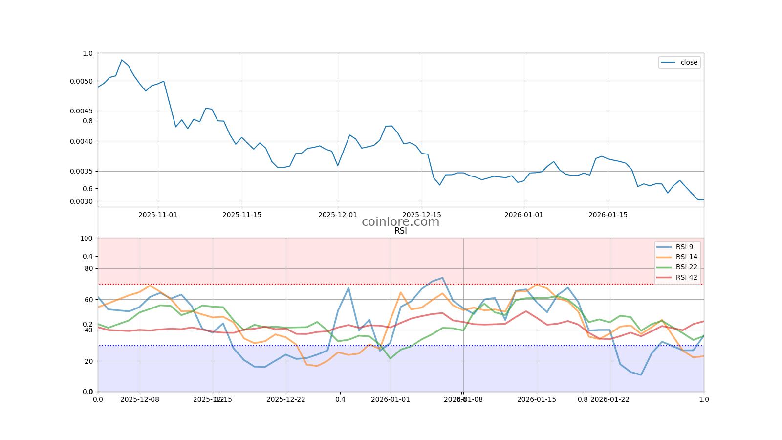 Avocado DAO RSI indicator
