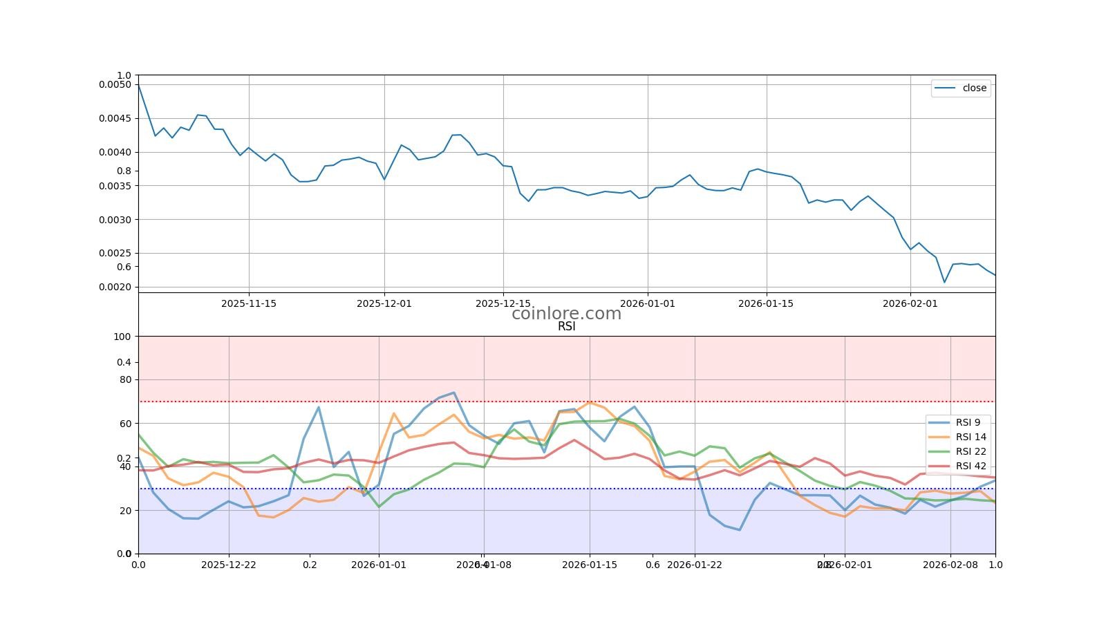 Avocado DAO RSI indicator
