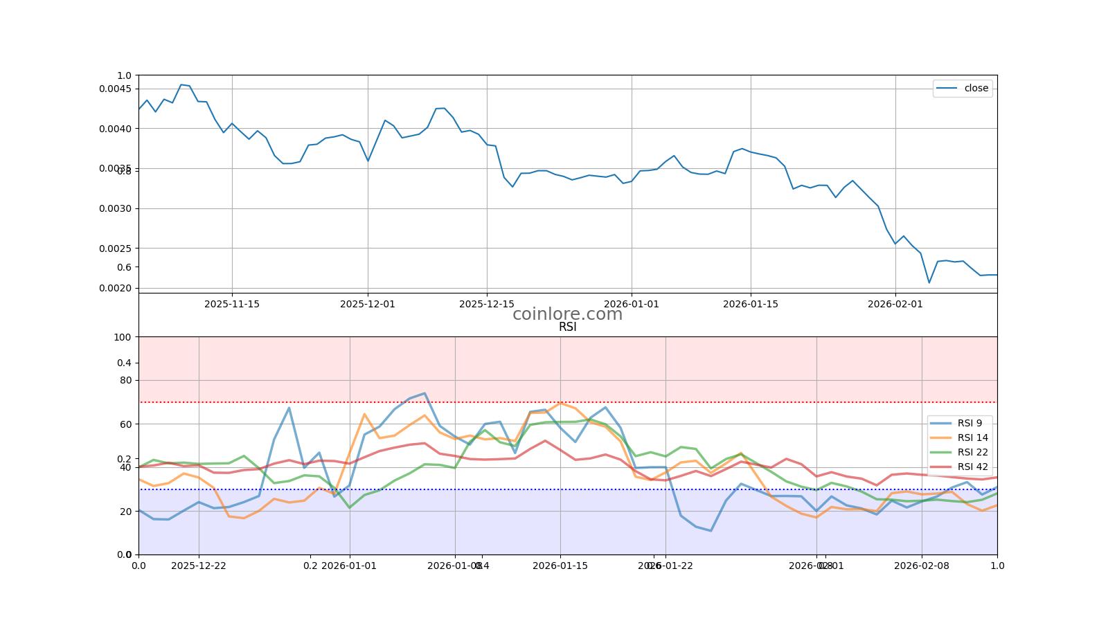 Avocado DAO RSI indicator