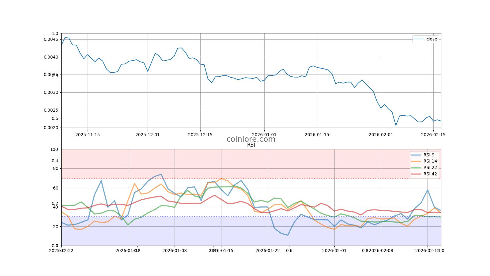 Avocado DAO RSI indicator
