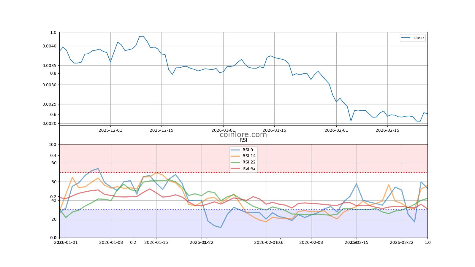 Avocado DAO RSI indicator
