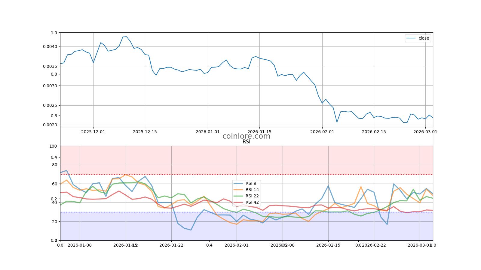 Avocado DAO RSI indicator