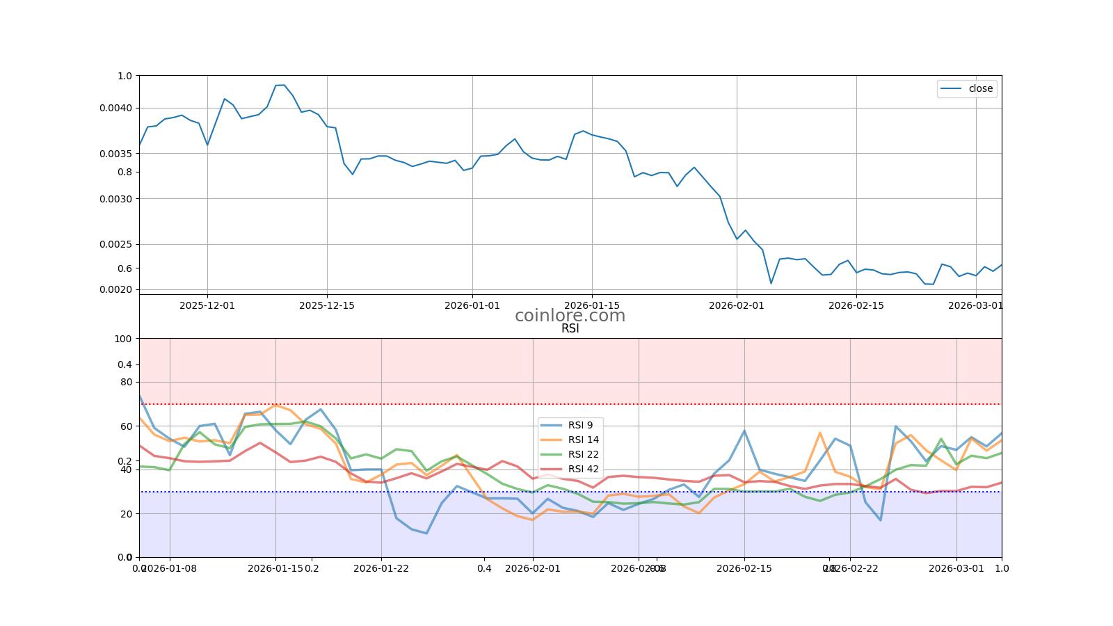 Avocado DAO RSI indicator