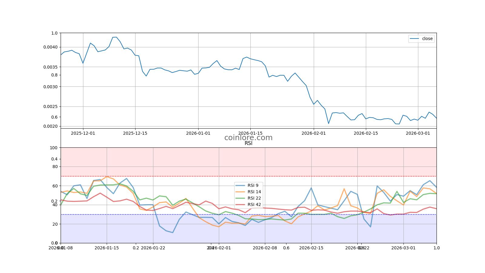 Avocado DAO RSI indicator