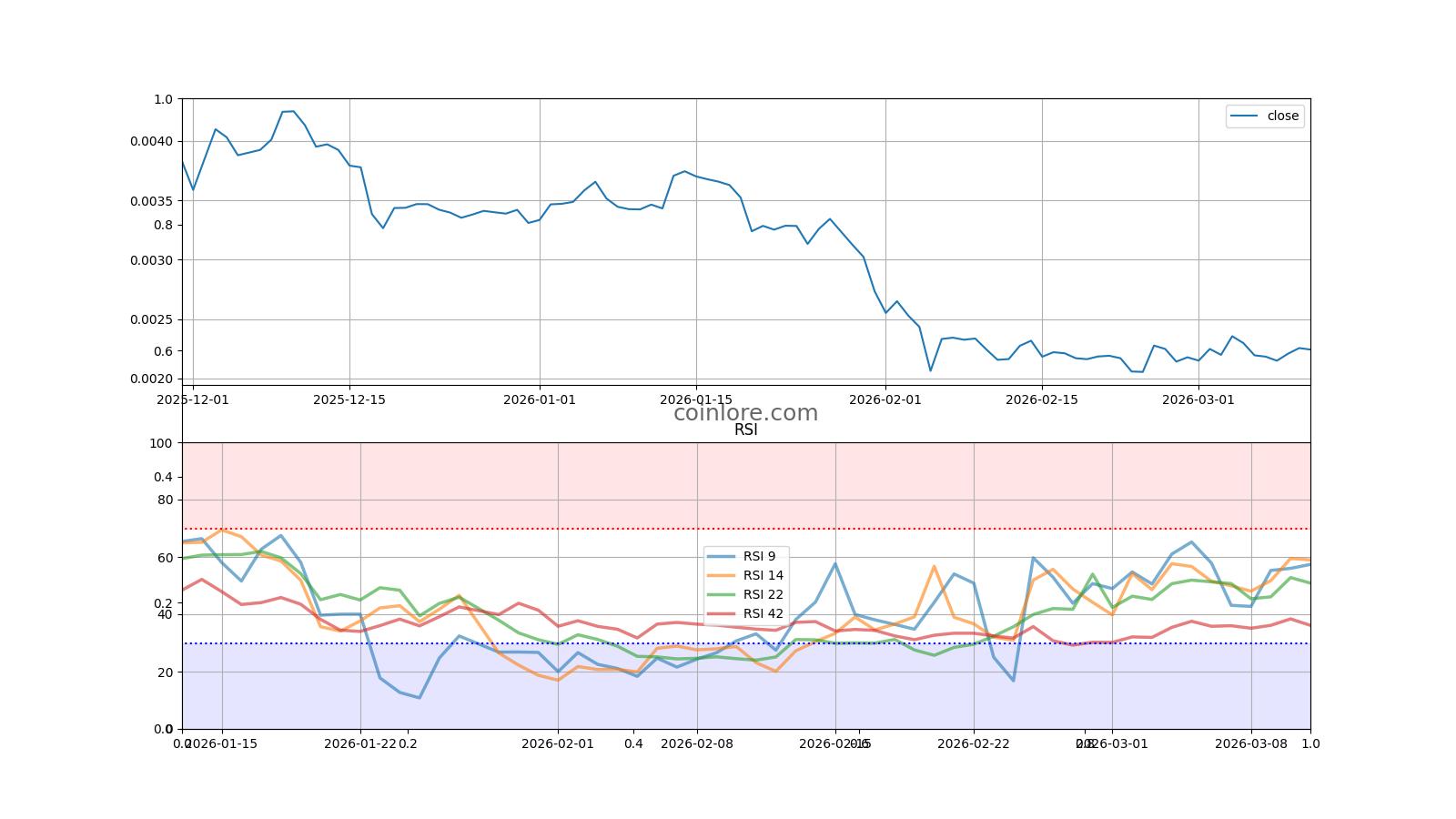 Avocado DAO RSI indicator