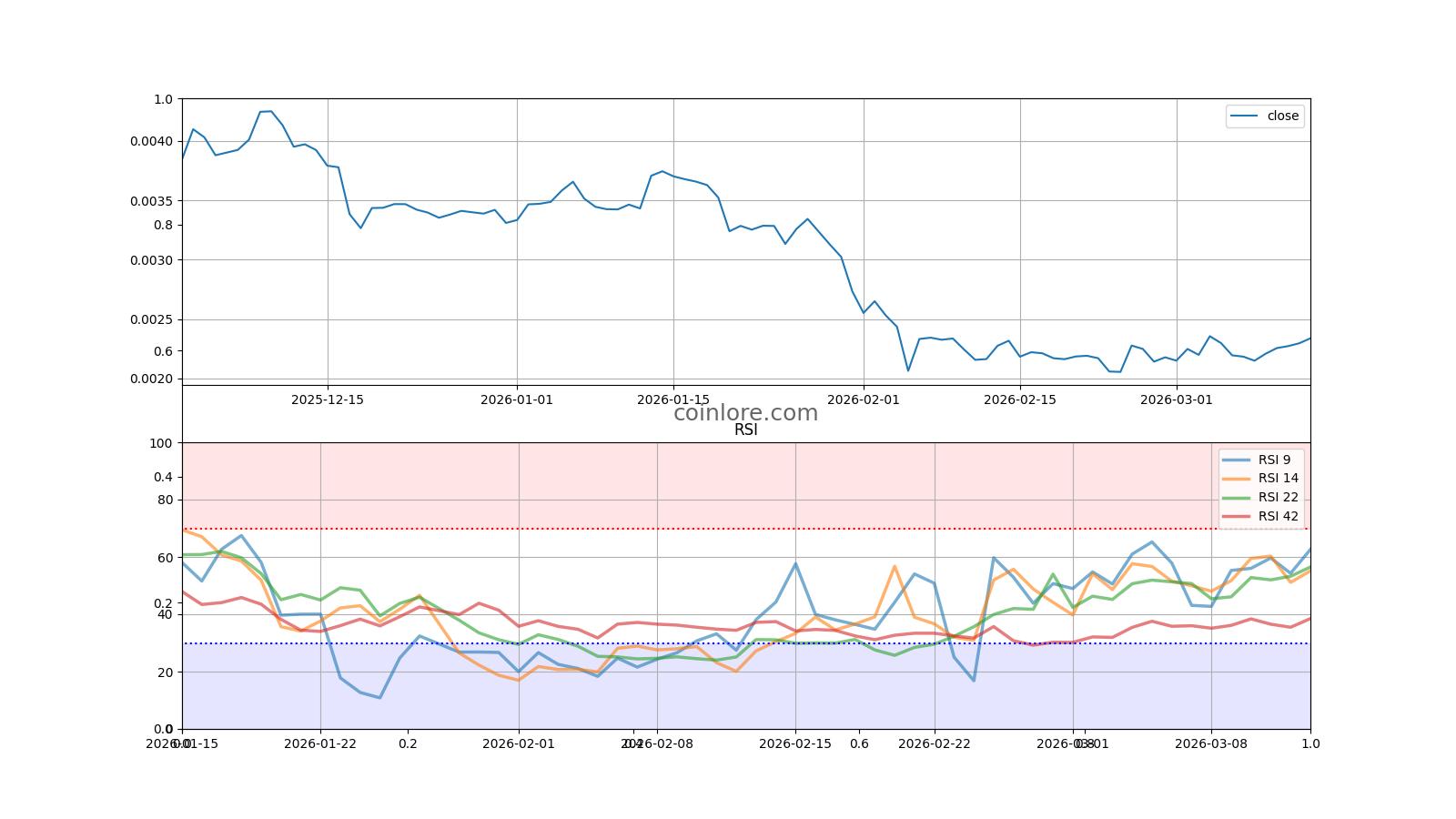 Avocado DAO RSI indicator