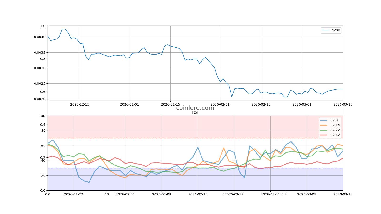 Avocado DAO RSI indicator