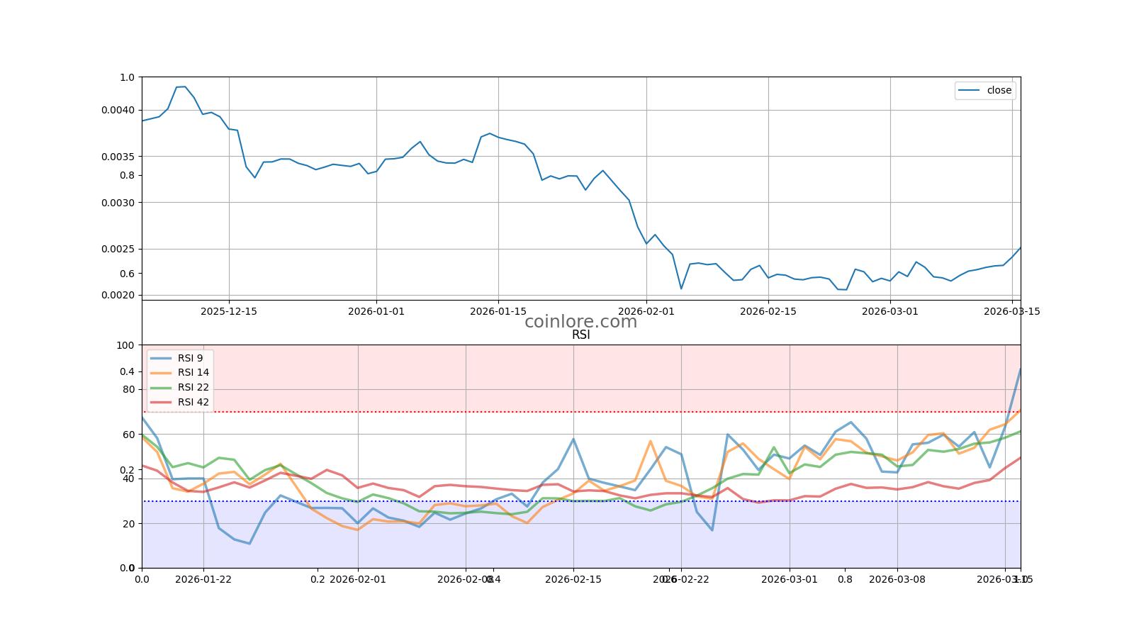 Avocado DAO RSI indicator