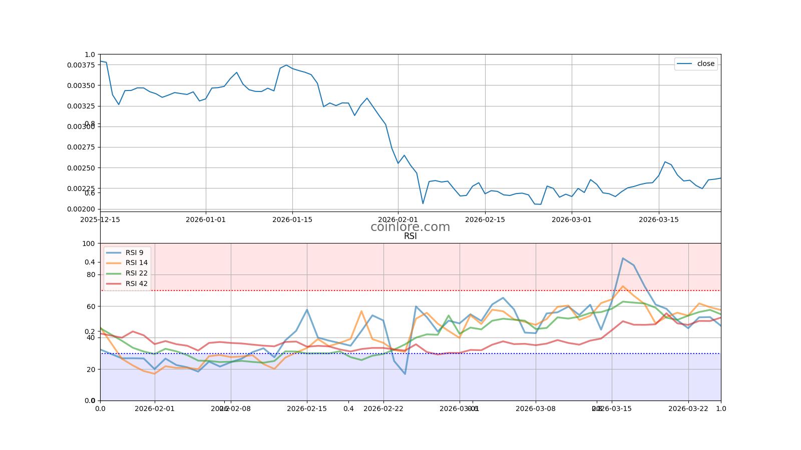 Avocado DAO RSI indicator