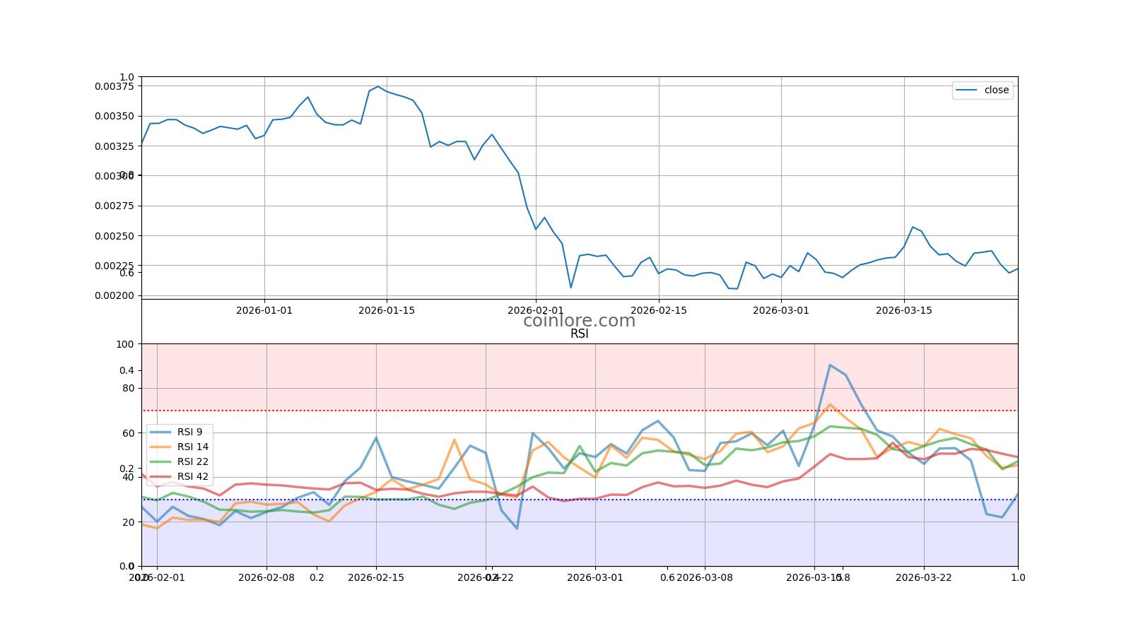 Avocado DAO RSI indicator