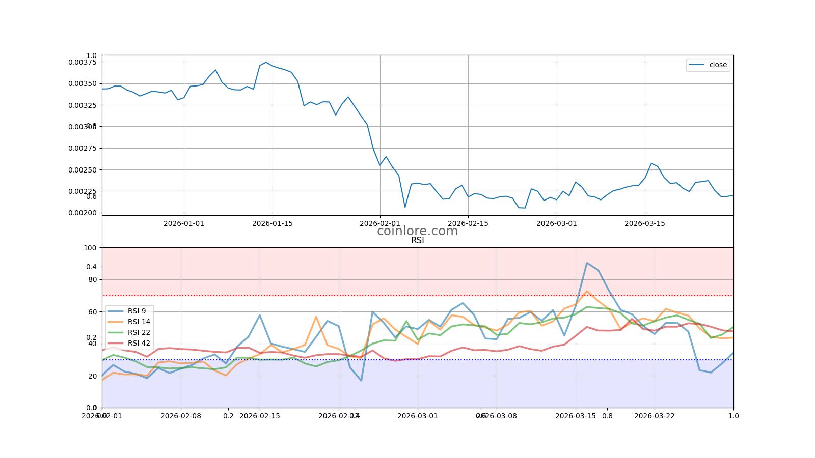 Avocado DAO RSI indicator