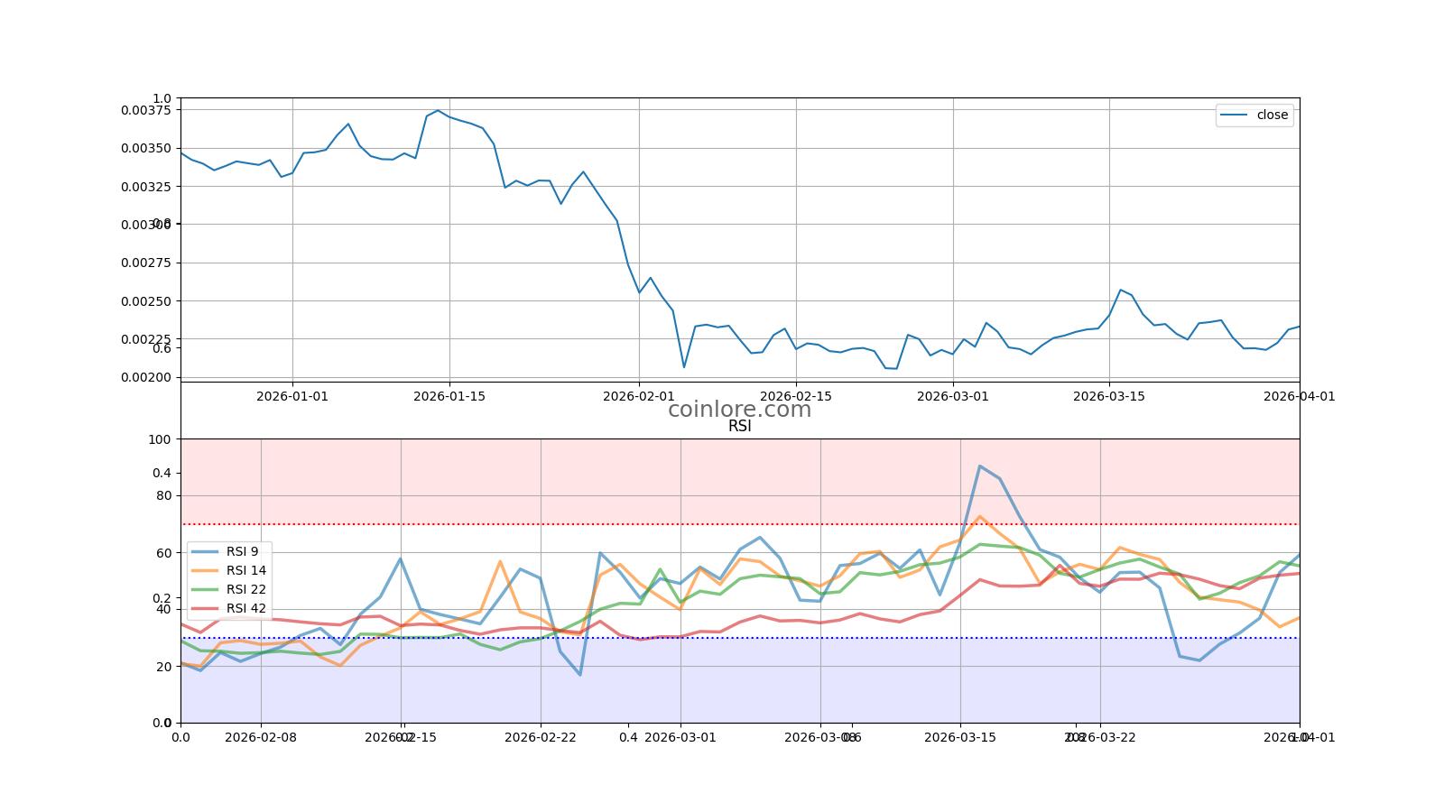 Avocado DAO RSI indicator