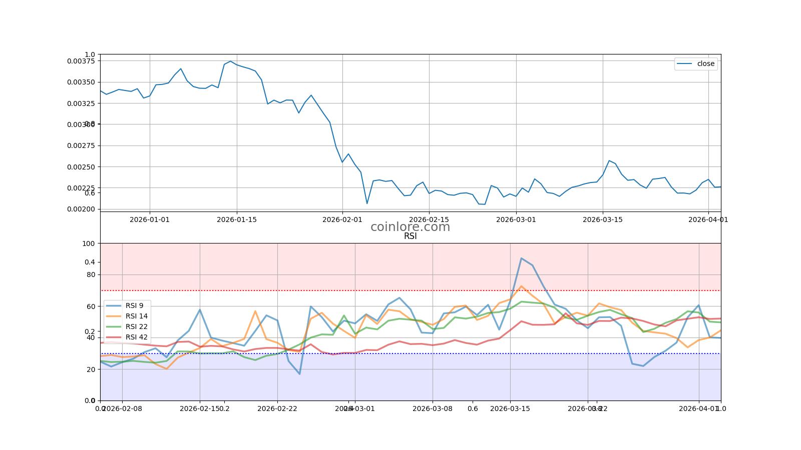 Avocado DAO RSI indicator