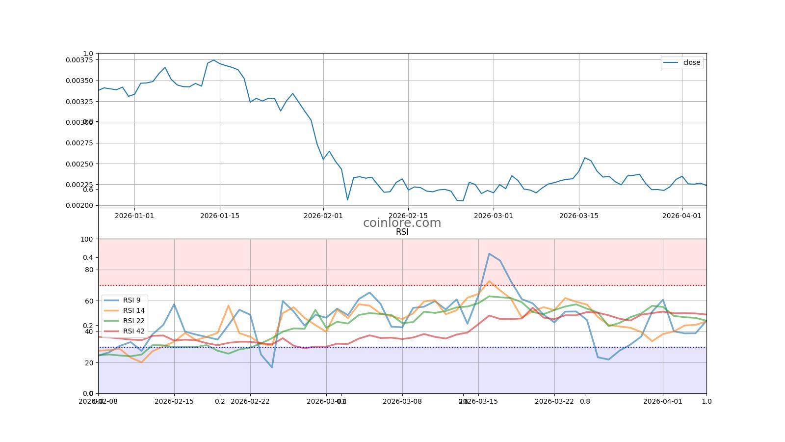 Avocado DAO RSI indicator