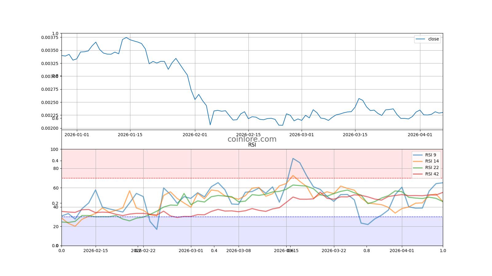 Avocado DAO RSI indicator