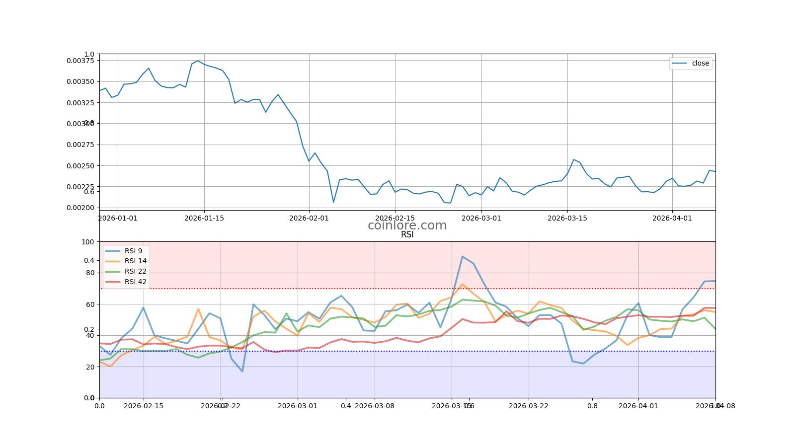 Avocado DAO RSI indicator
