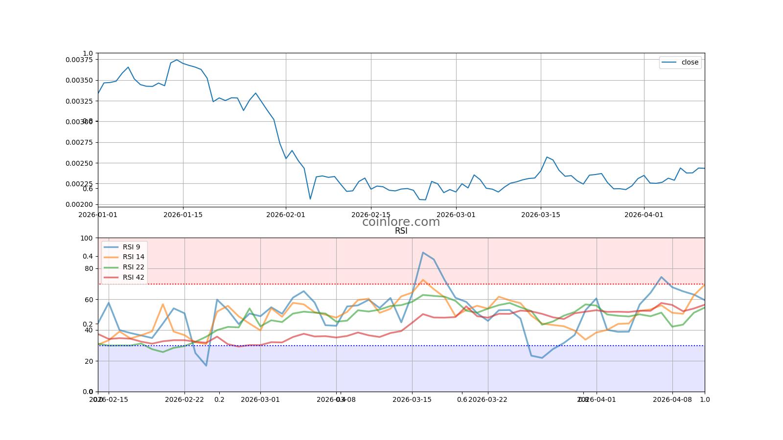 Avocado DAO RSI indicator