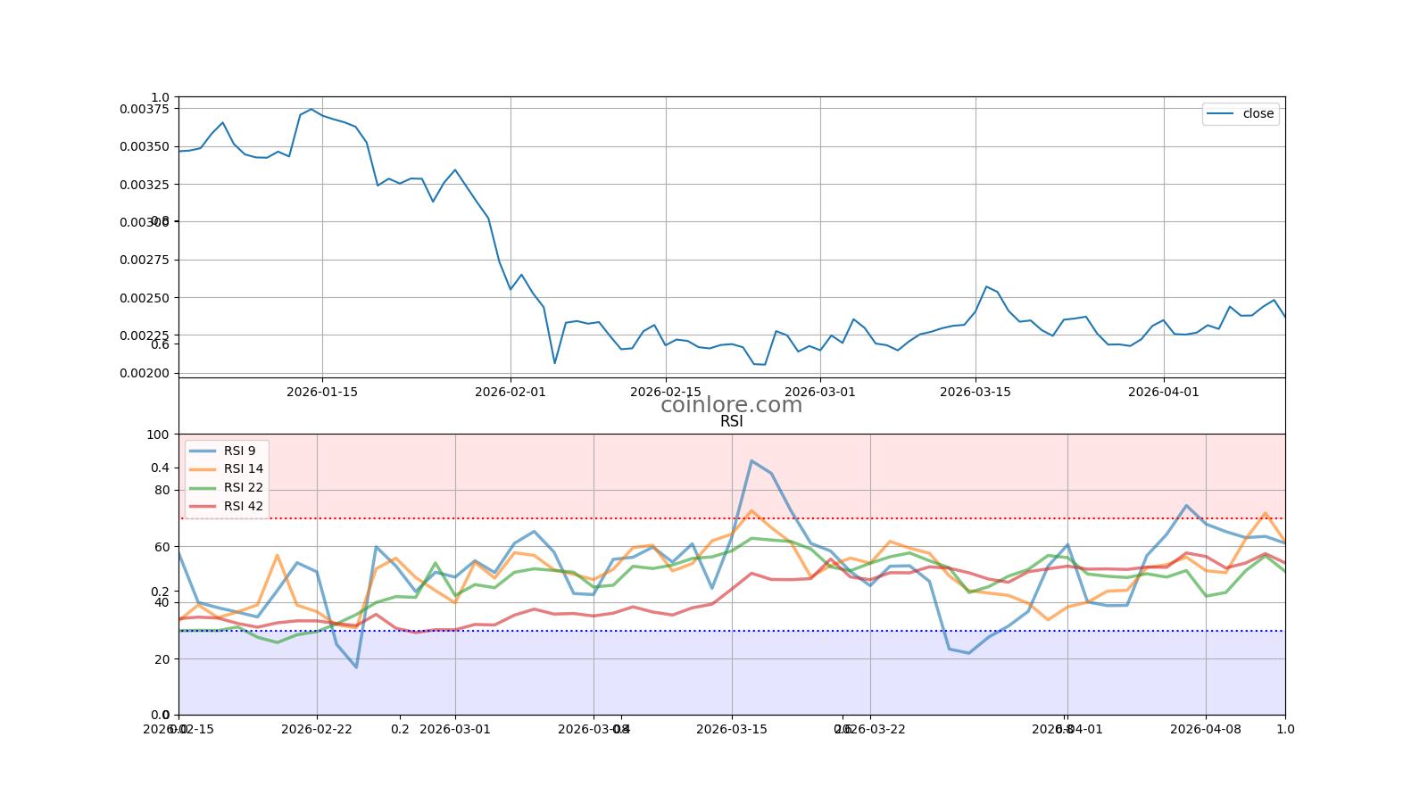 Avocado DAO RSI indicator