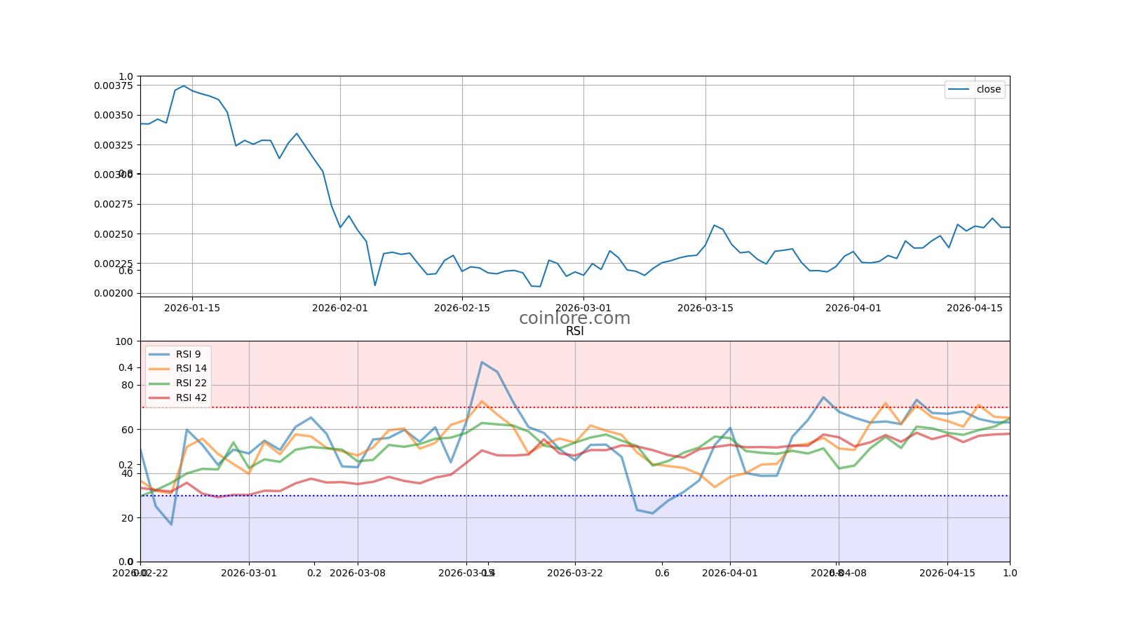 Avocado DAO RSI indicator