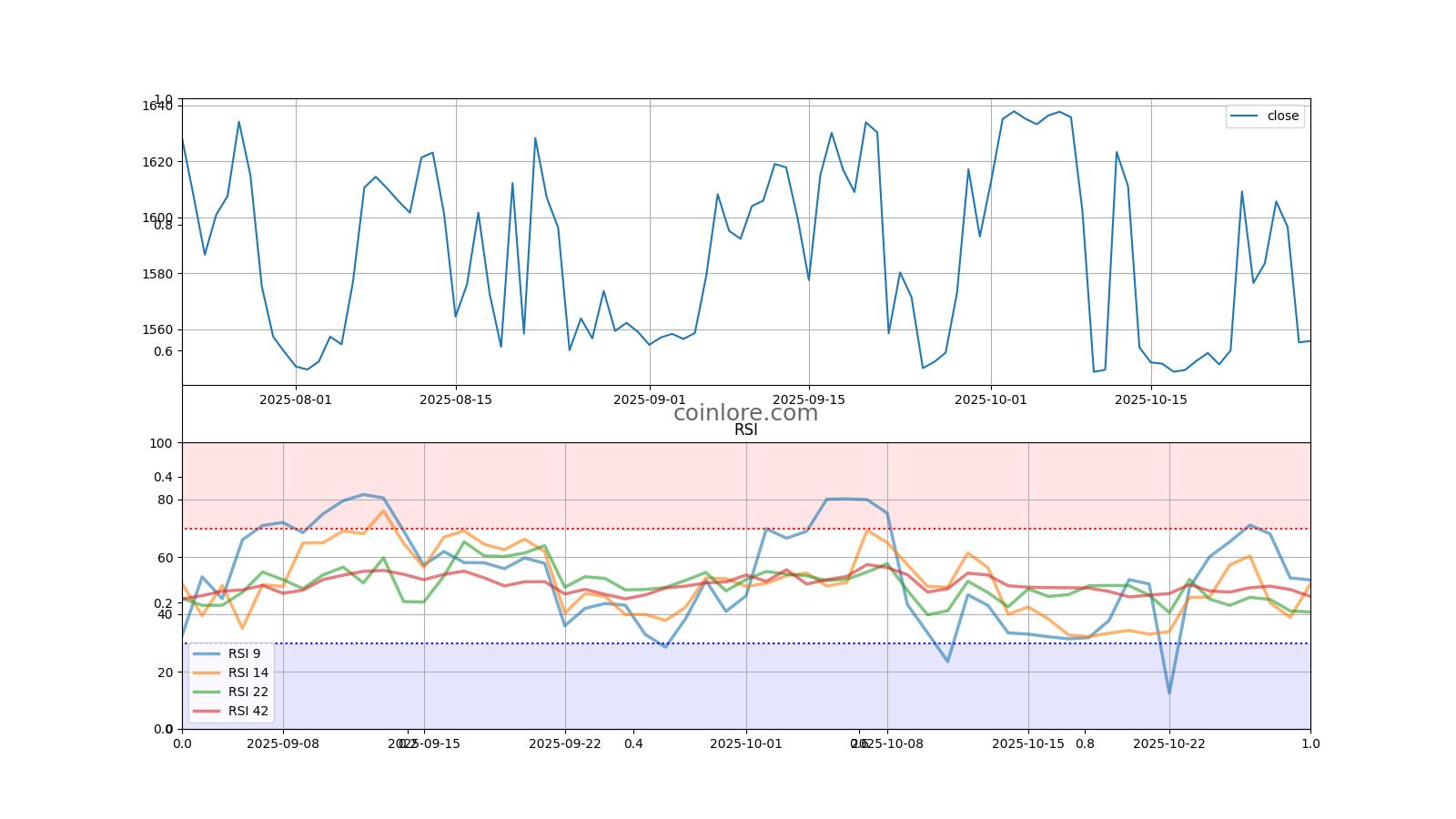 AvocadoCoin RSI indicator