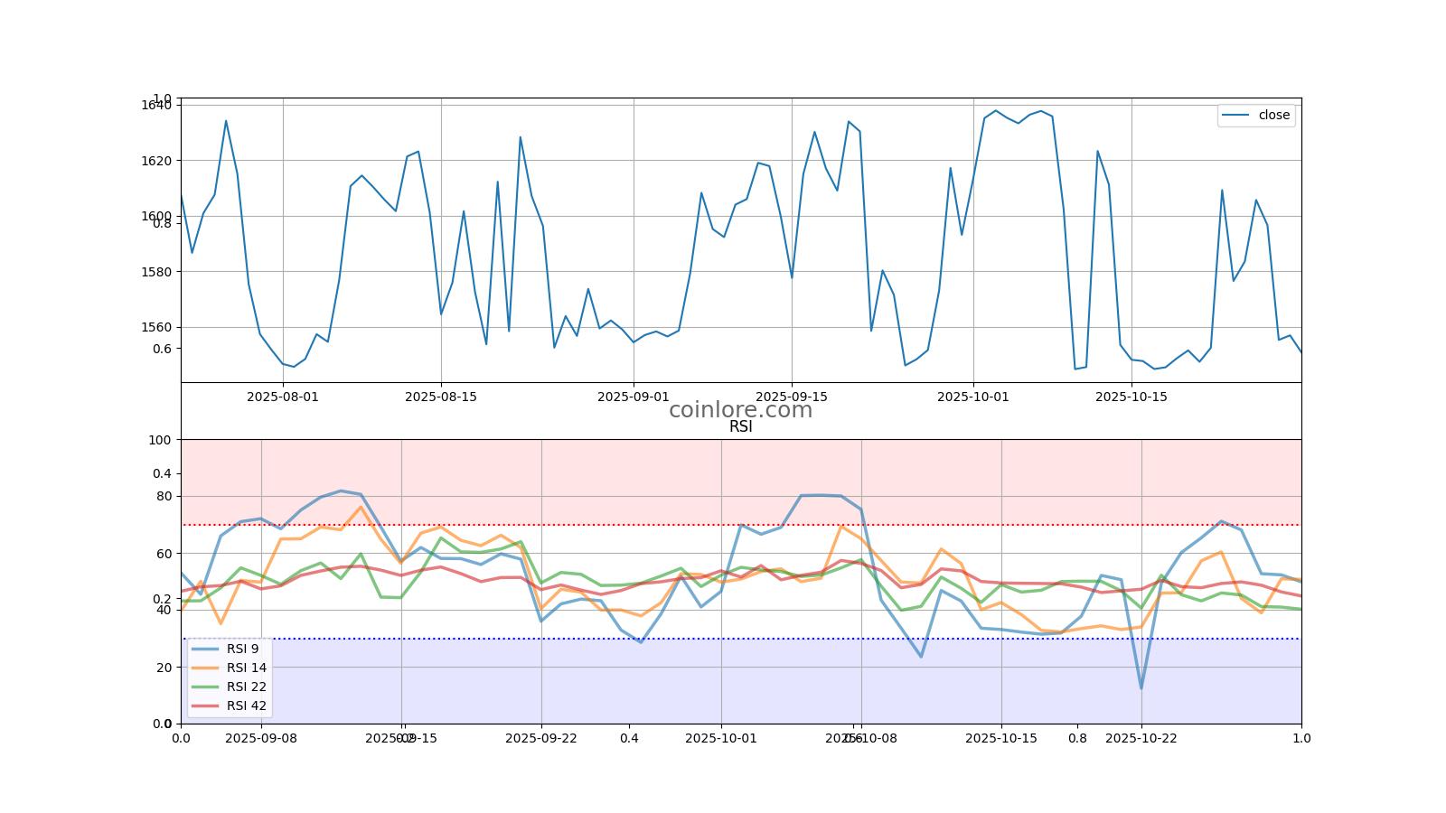 AvocadoCoin RSI indicator