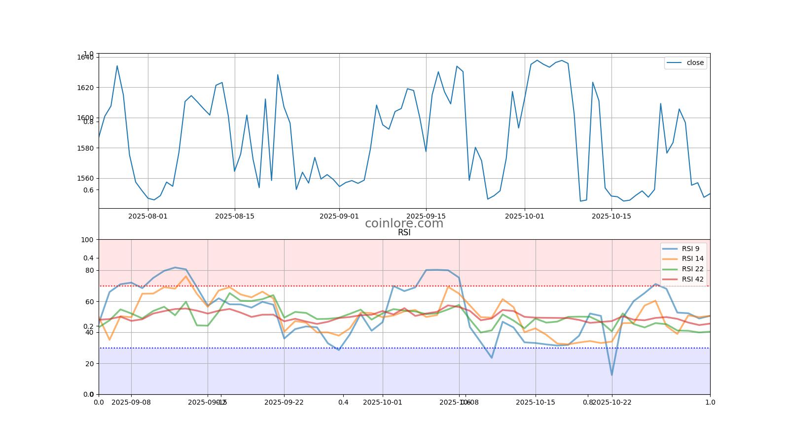 AvocadoCoin RSI indicator