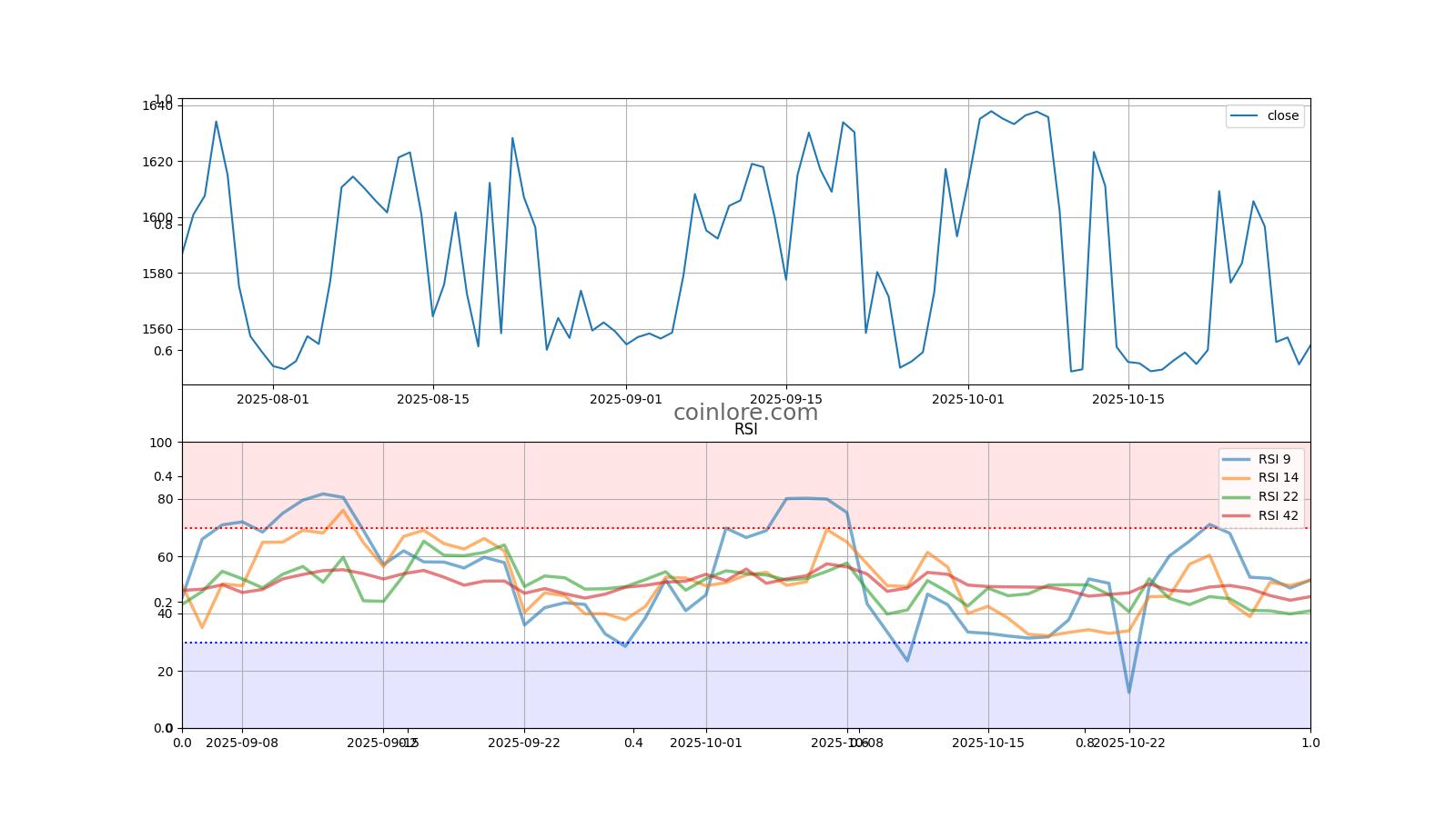 AvocadoCoin RSI indicator