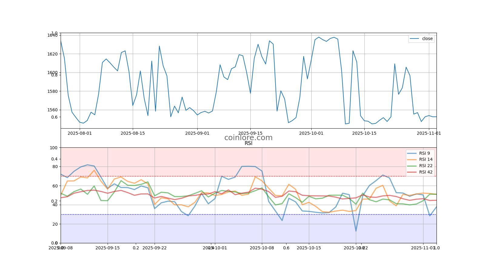 AvocadoCoin RSI indicator