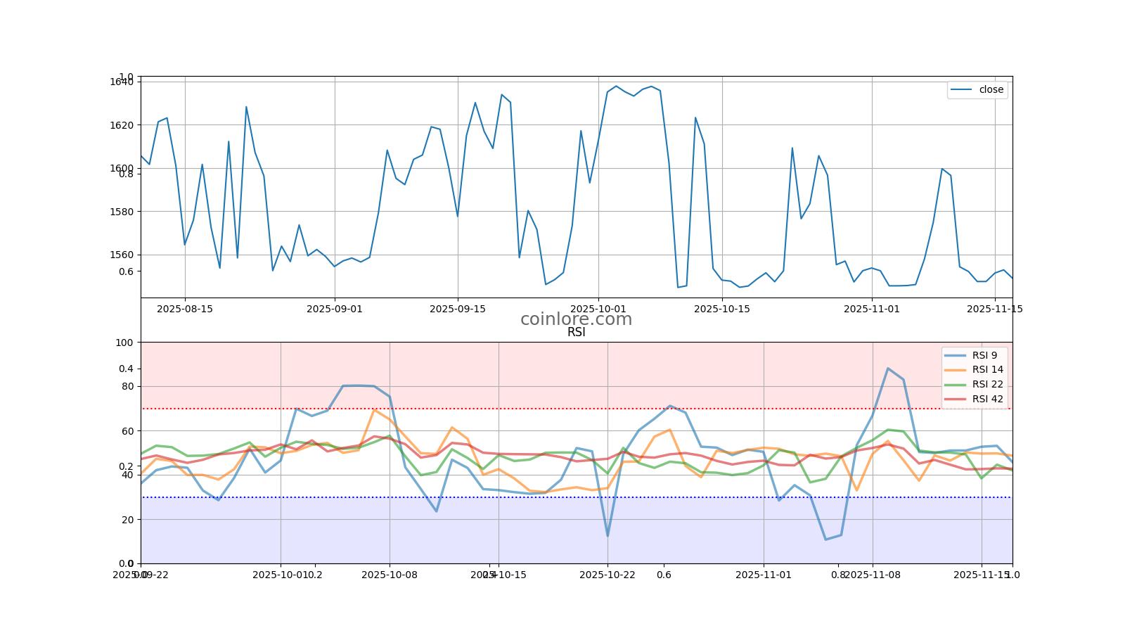 AvocadoCoin RSI indicator