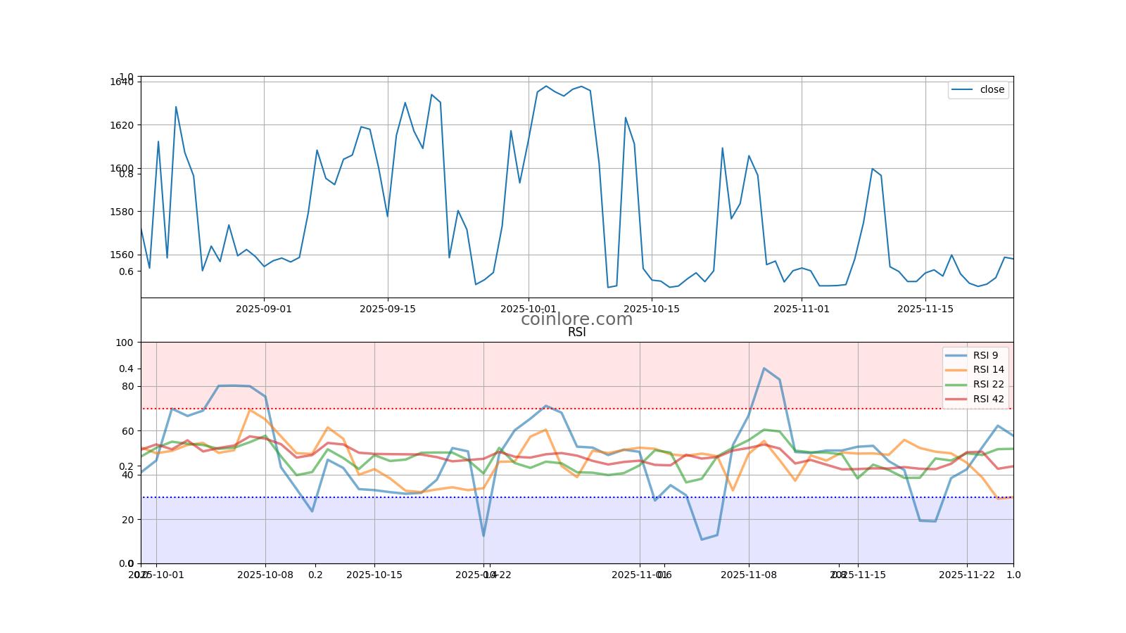 AvocadoCoin RSI indicator
