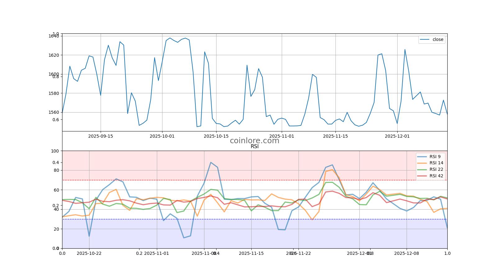 AvocadoCoin RSI indicator