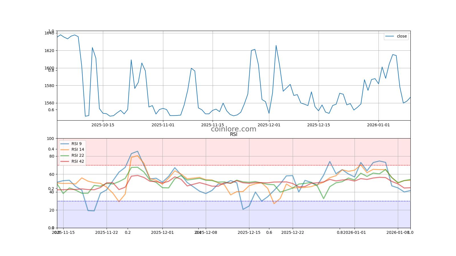 AvocadoCoin RSI indicator