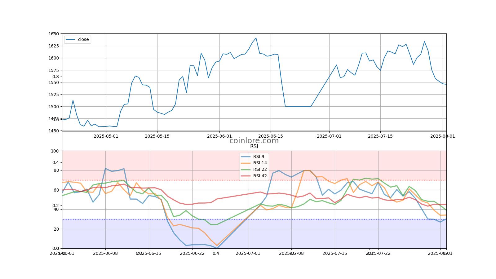 AvocadoCoin RSI indicator