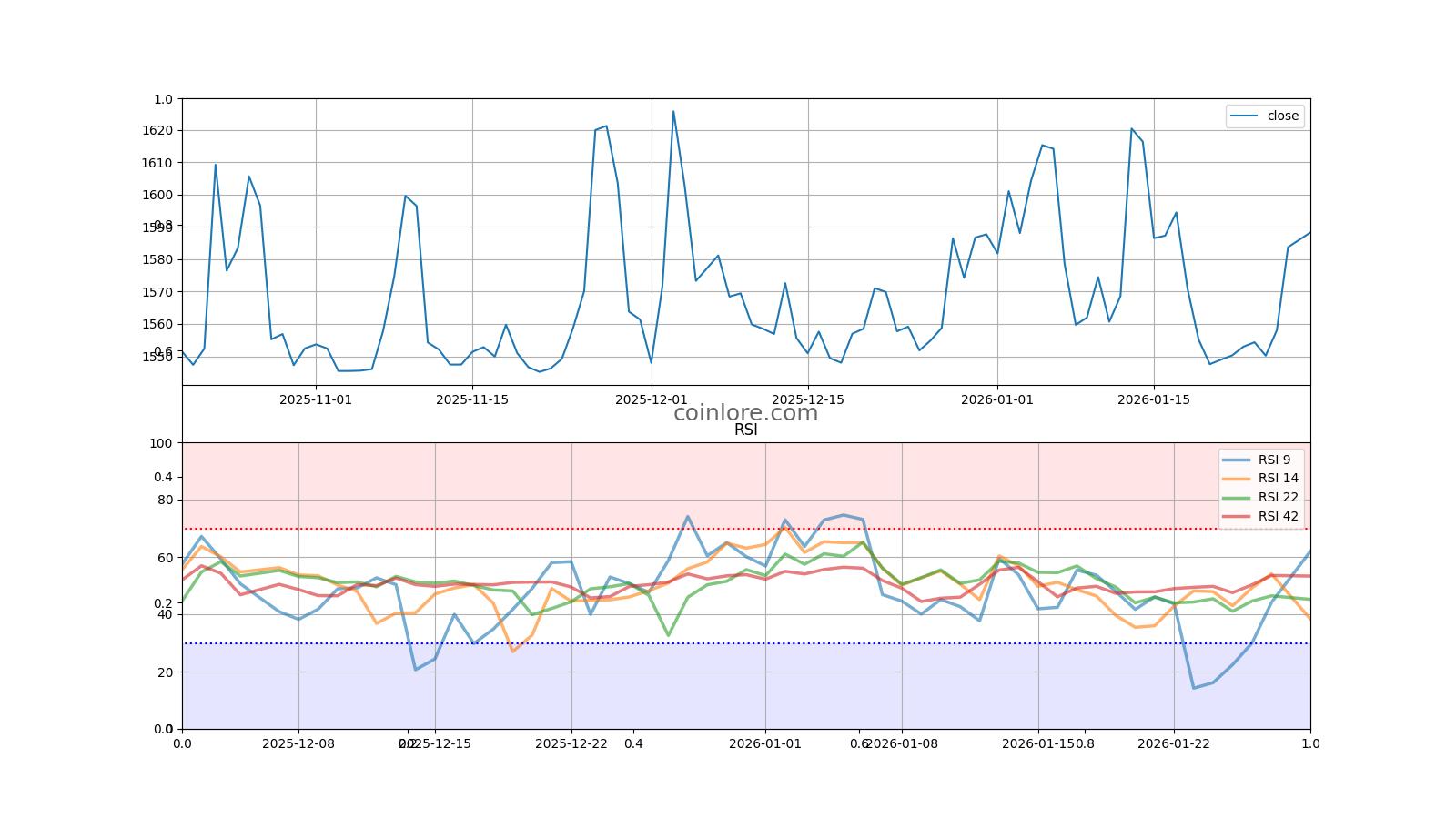 AvocadoCoin RSI indicator