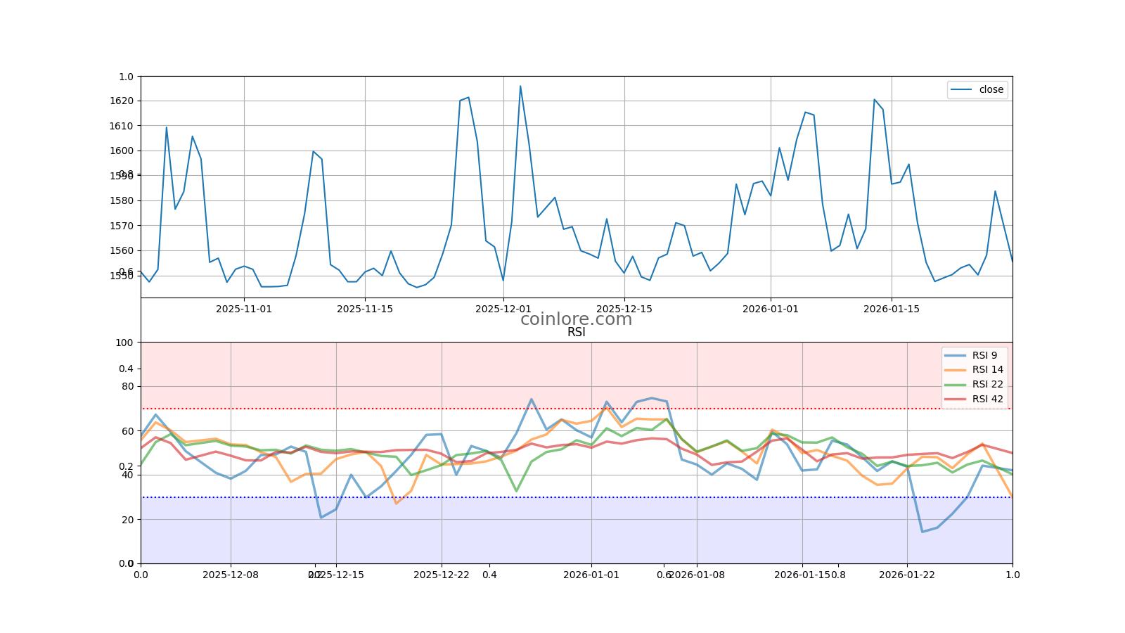 AvocadoCoin RSI indicator