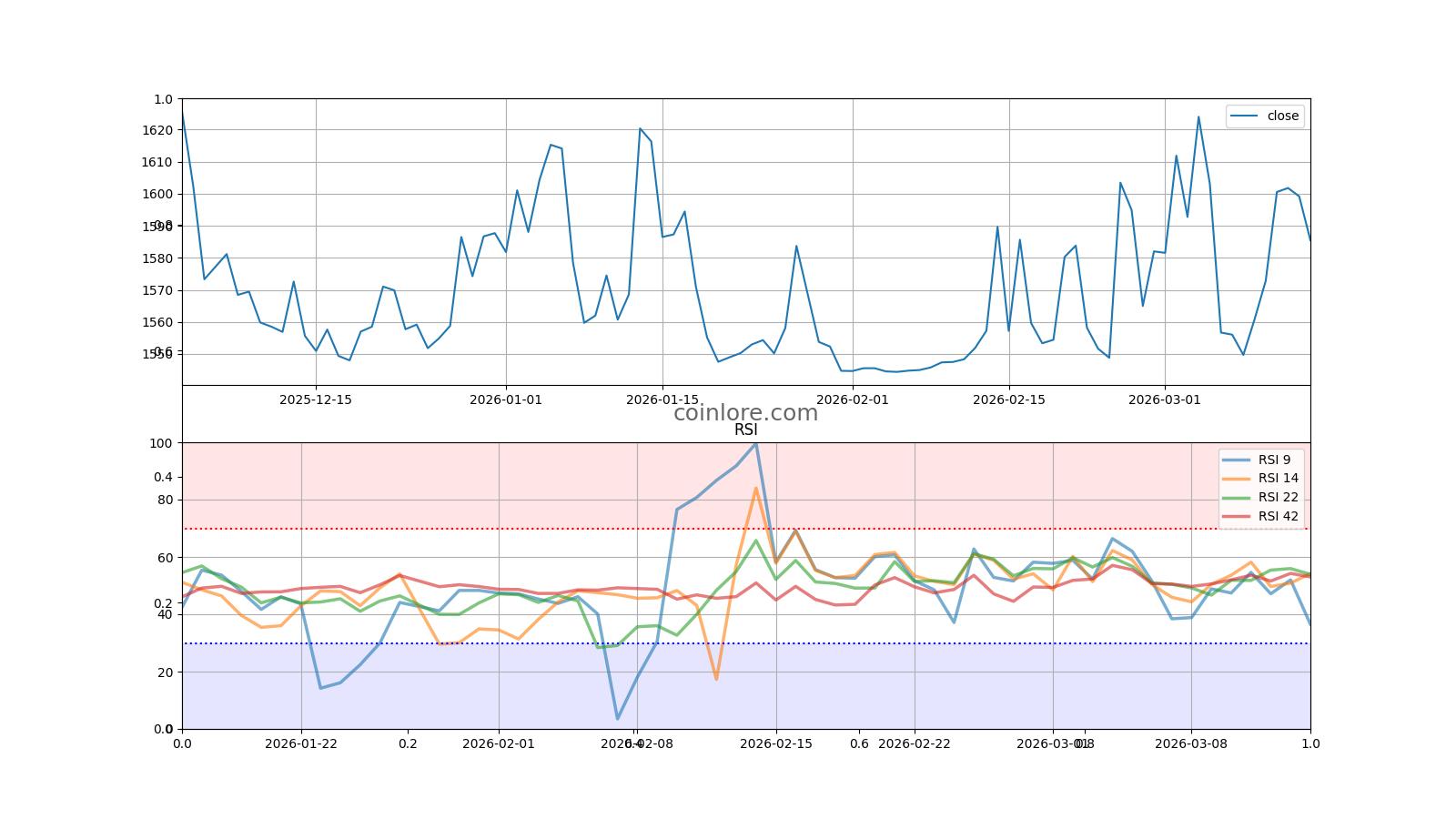 AvocadoCoin RSI indicator