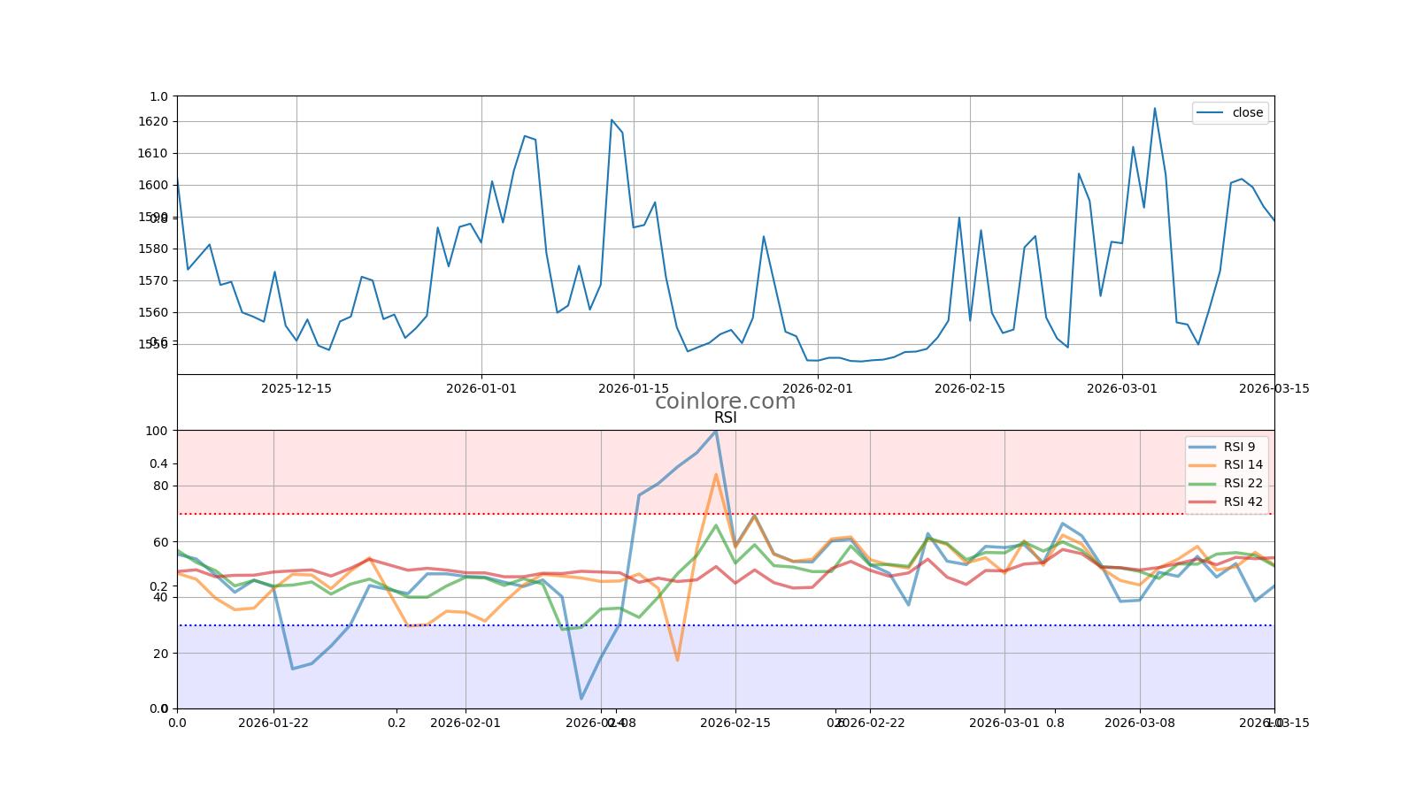 AvocadoCoin RSI indicator