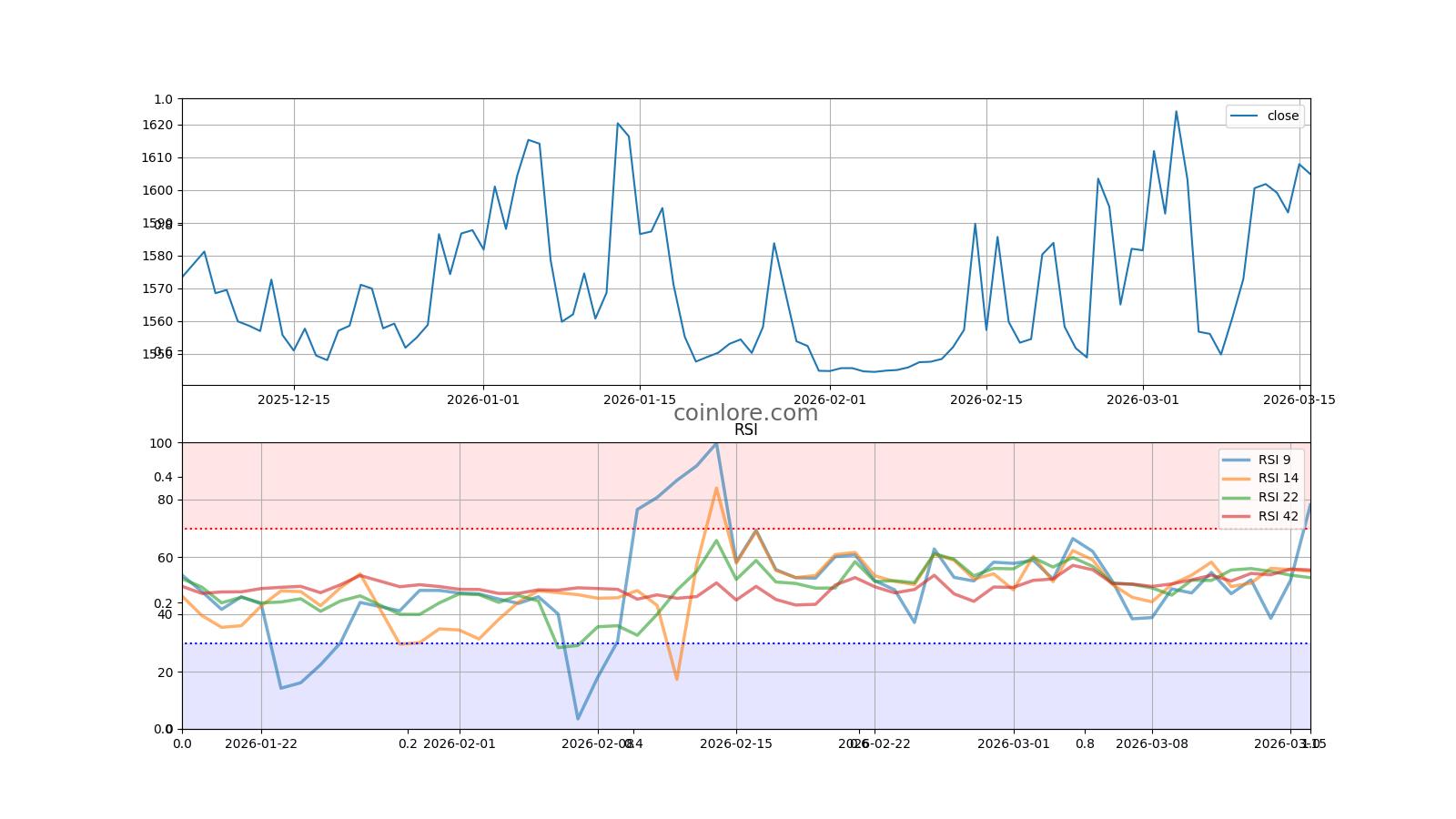 AvocadoCoin RSI indicator