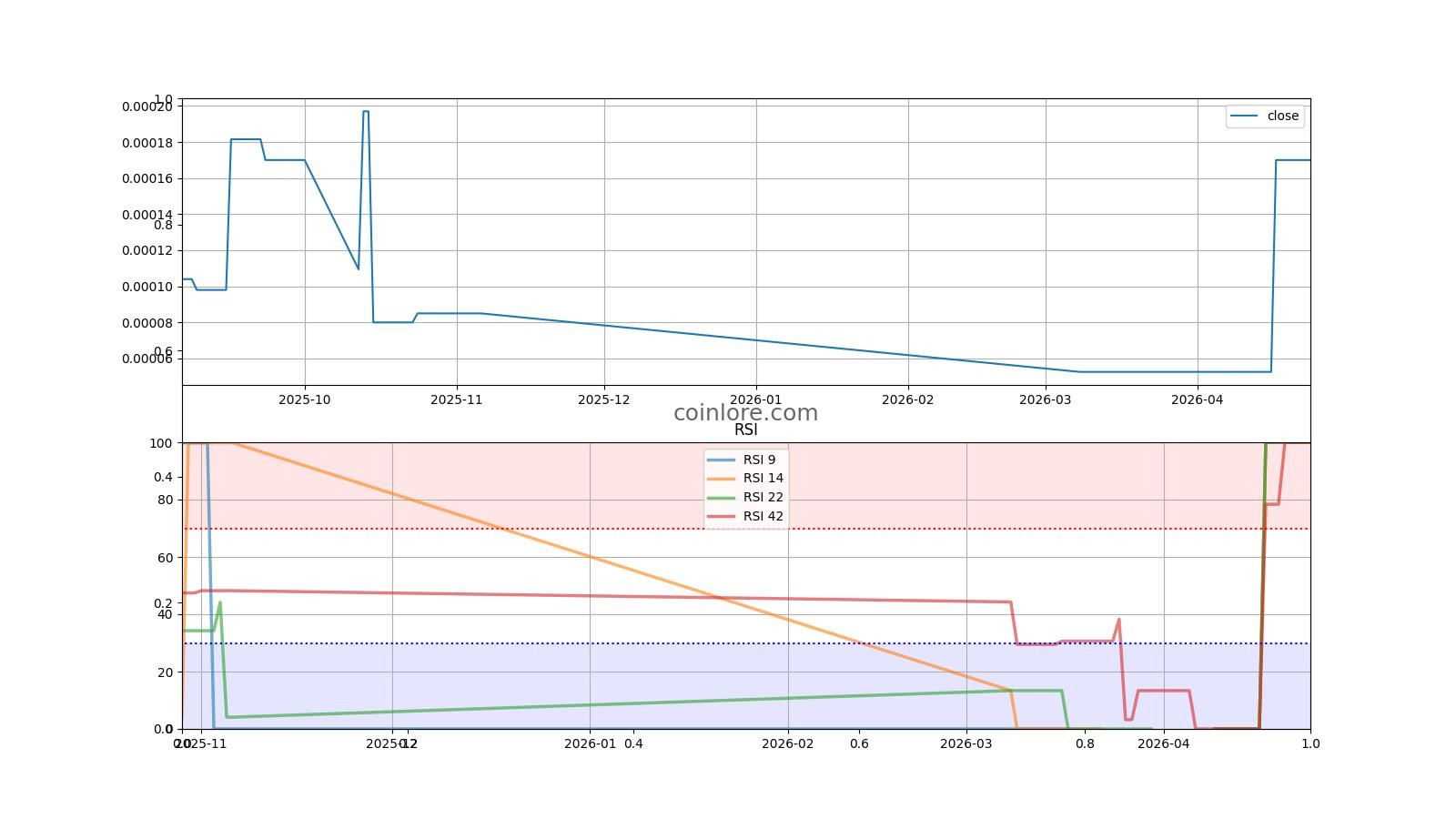 Avoteo RSI indicator