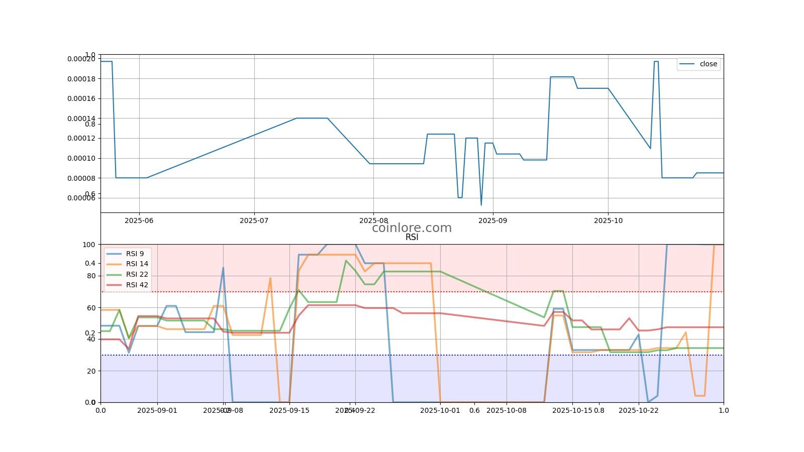 Avoteo RSI indicator