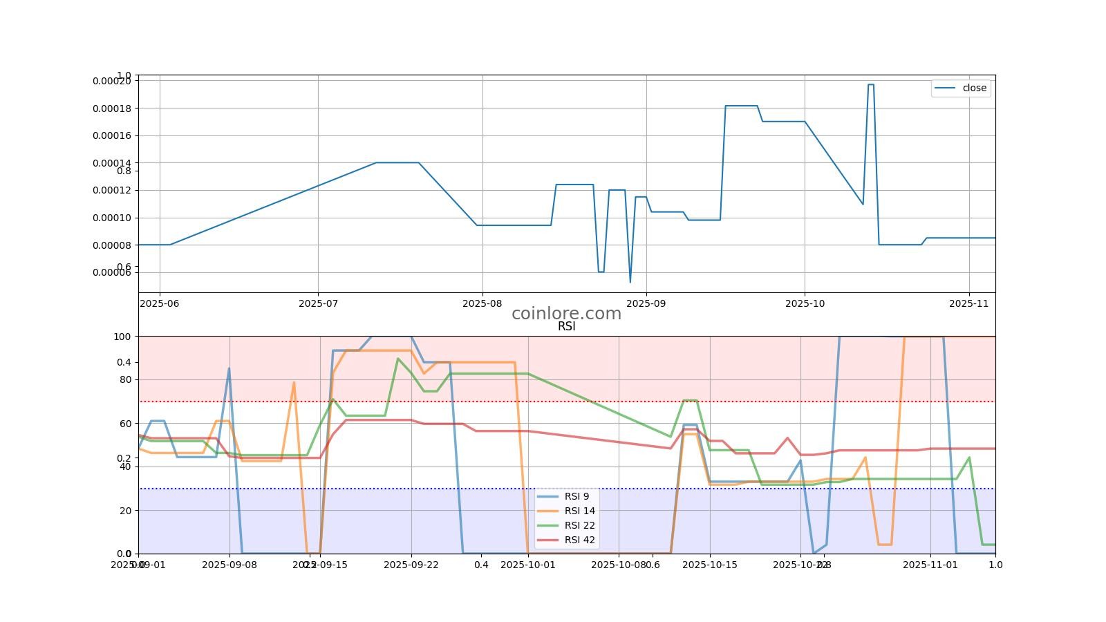 Avoteo RSI indicator