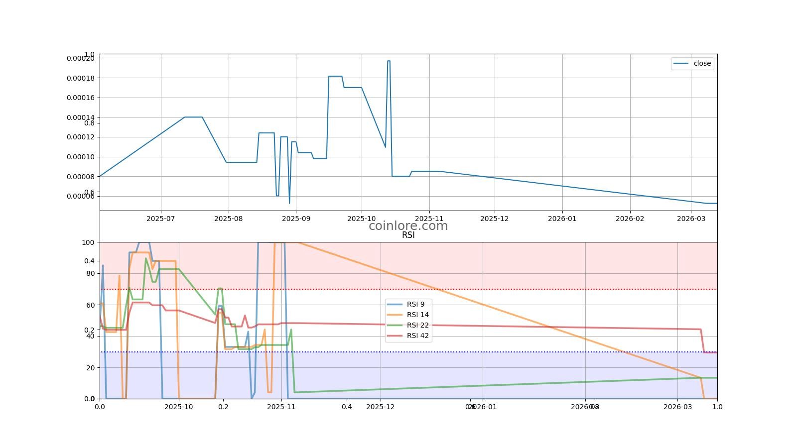 Avoteo RSI indicator