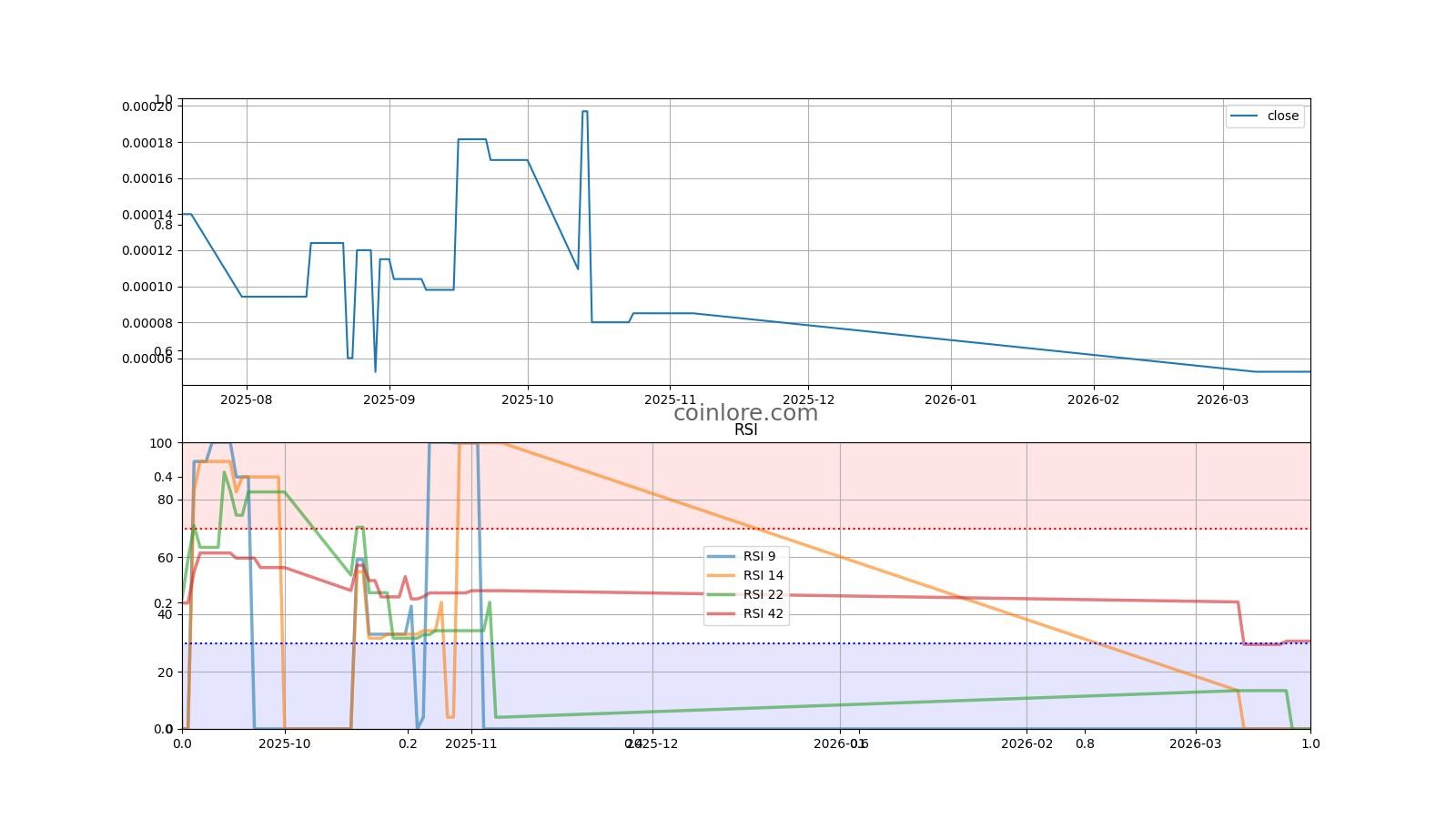 Avoteo RSI indicator