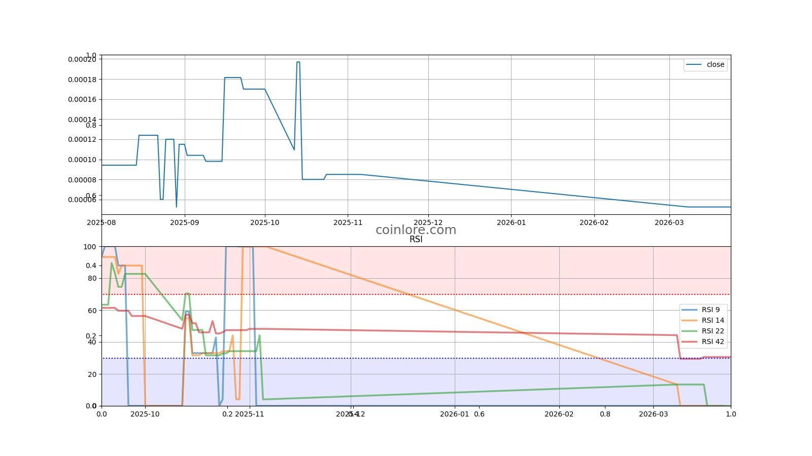 Avoteo RSI indicator