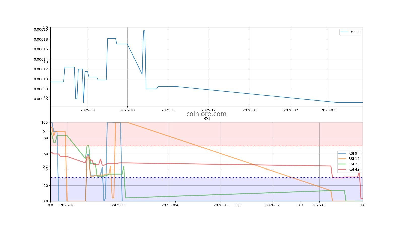 Avoteo RSI indicator