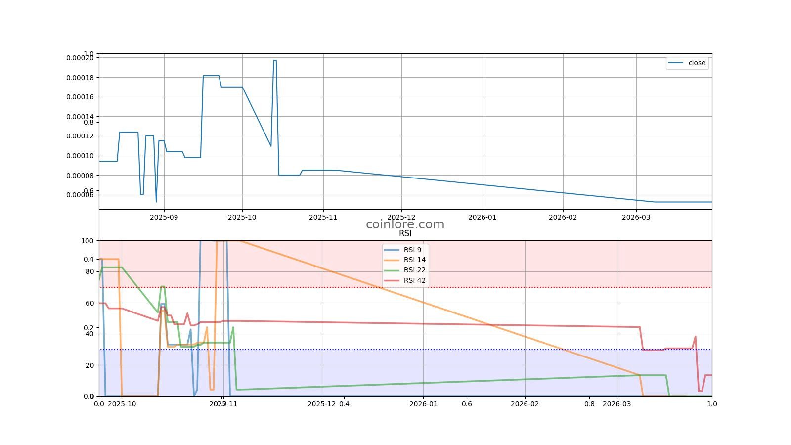Avoteo RSI indicator
