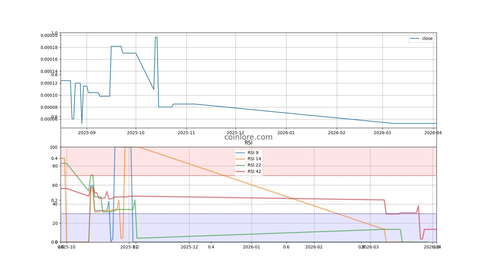 Avoteo RSI indicator